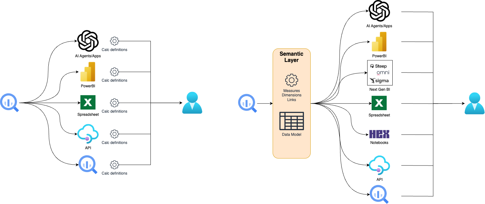 Rethinking business intelligence: Why the semantic layer matters now